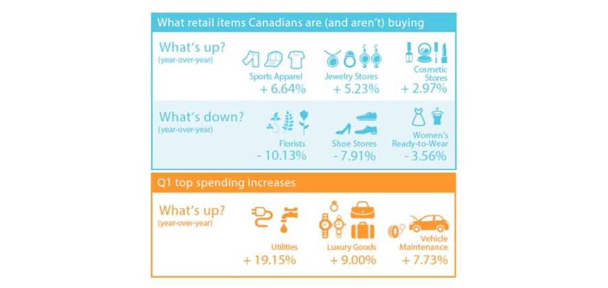 Canadian consumer spending up in luxury goods sector - Canadian ...