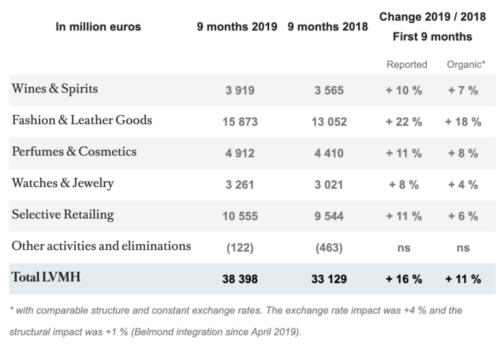 16% revenue growth in the first nine months of 2019 - Canadian Jeweller ...